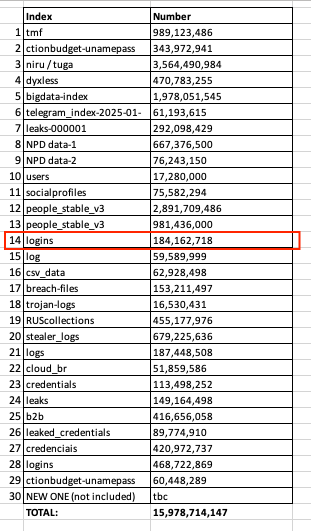 16 Billion Passwords Exposed in Record-Breaking Breach: A Deep Dive into the Data Leak That ...